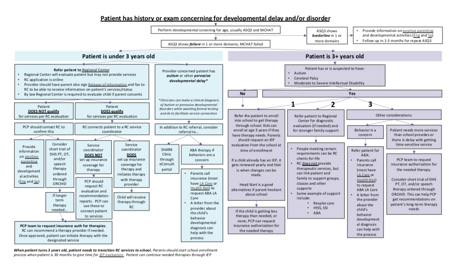 SHARK DEVELOPMENTAL DELAY REFERRAL ALGORITHM – ACES-LA SHARK DEVELOPMENTAL DELAY REFERRAL ALGORITHM – ACES-LA